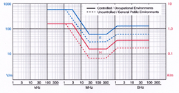 Standards & Regulations – RF Safety Solutions