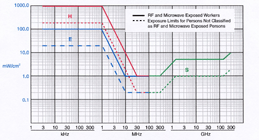 Standards & Regulations – RF Safety Solutions